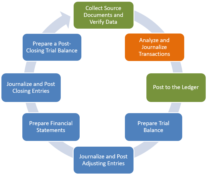 3.04 Recording Transactions in a Journal