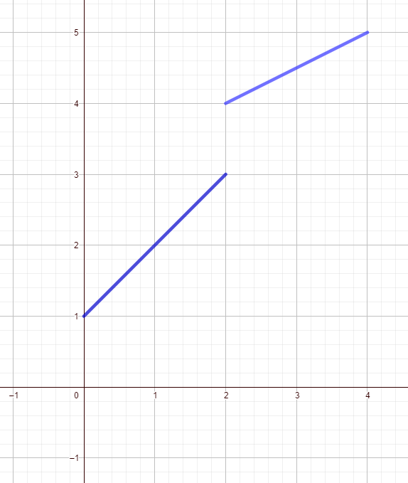 3.03 Types of Functions
