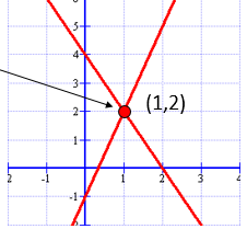 2.01 Solving Systems of Equations by Graphing