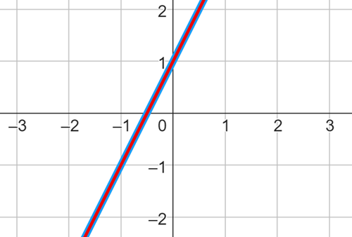 2.01 Solving Systems of Equations by Graphing