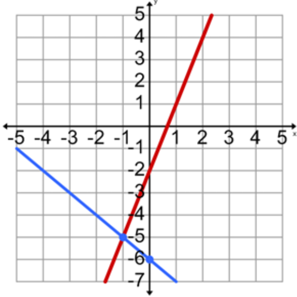 2.01 Solving Systems by Graphing