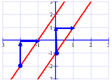 2.01 Solving Systems by Graphing