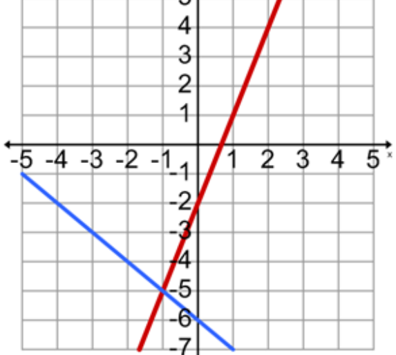 2.01 Solving Systems by Graphing