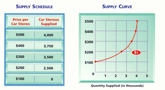 Lesson 3.03 Explaining Supply