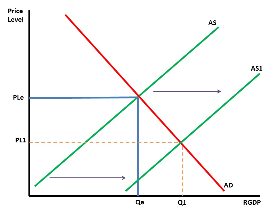 increase in aggregate demand