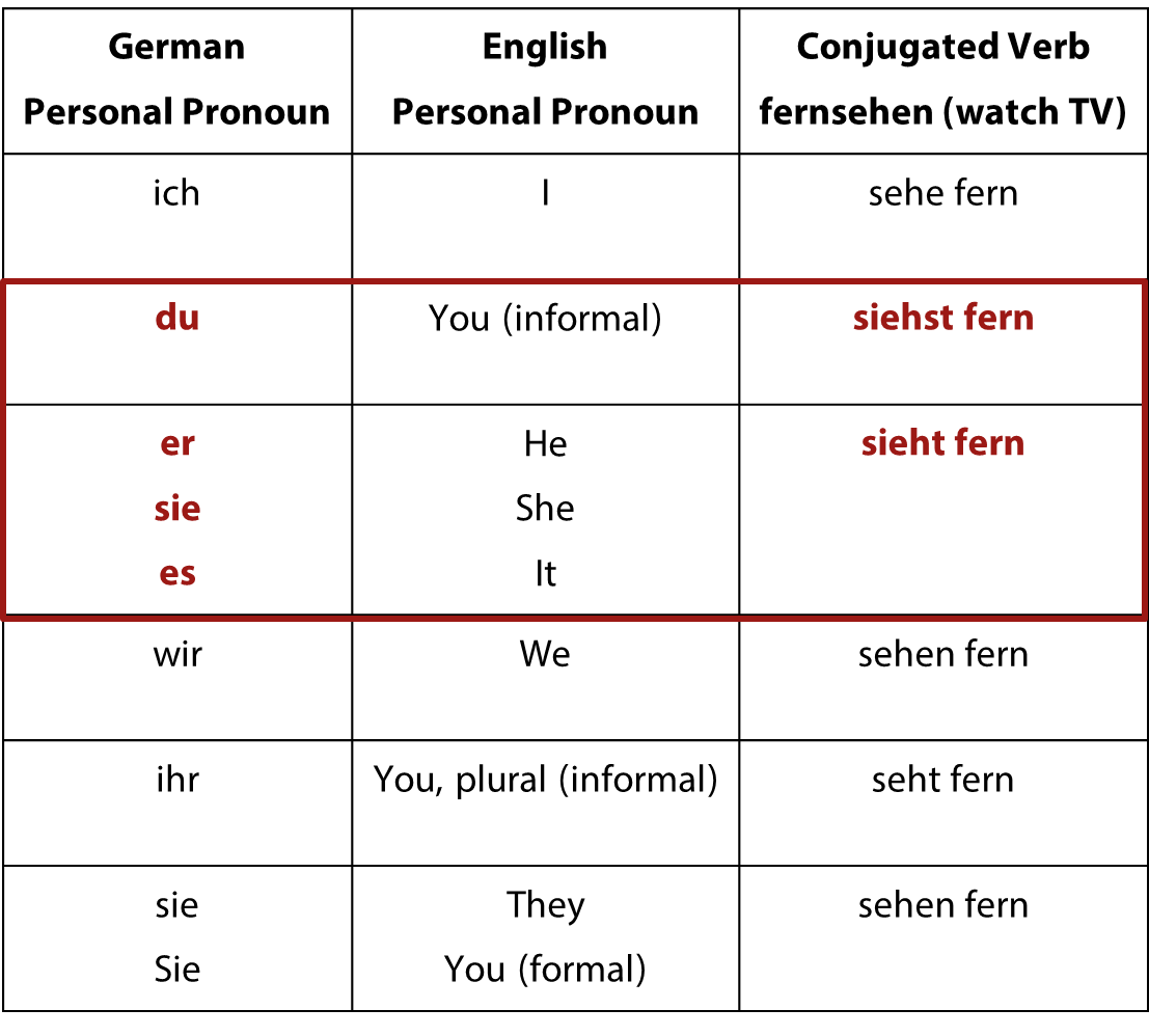 Lesson 4.07 Separable Prefix Verbs