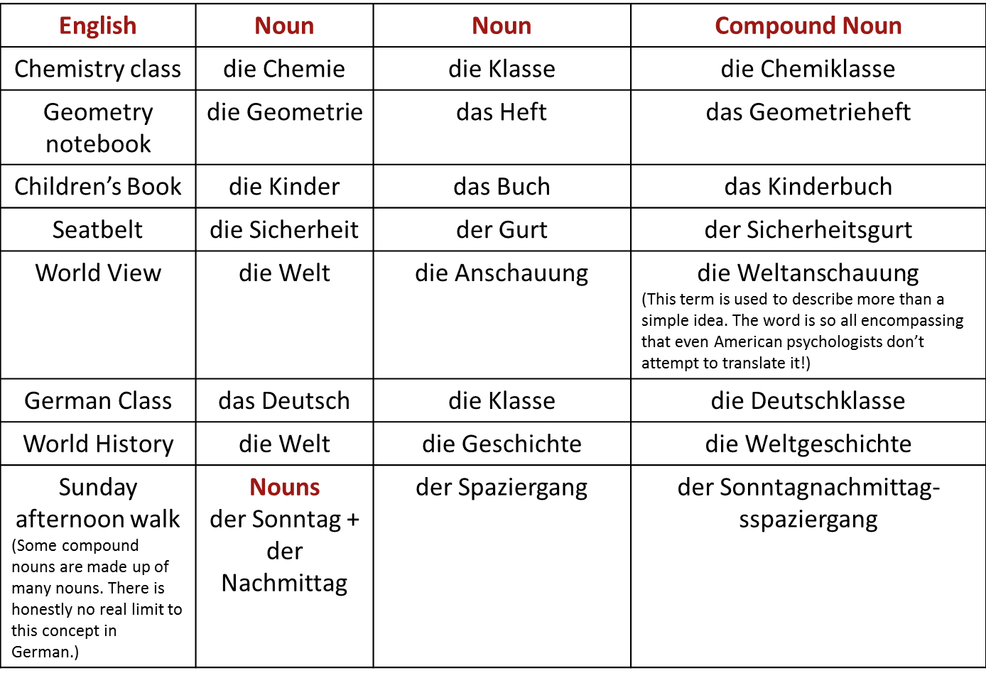 Lesson 5.08 Compound Nouns