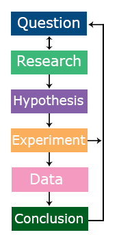 Lesson 2.01 The Scientific Method