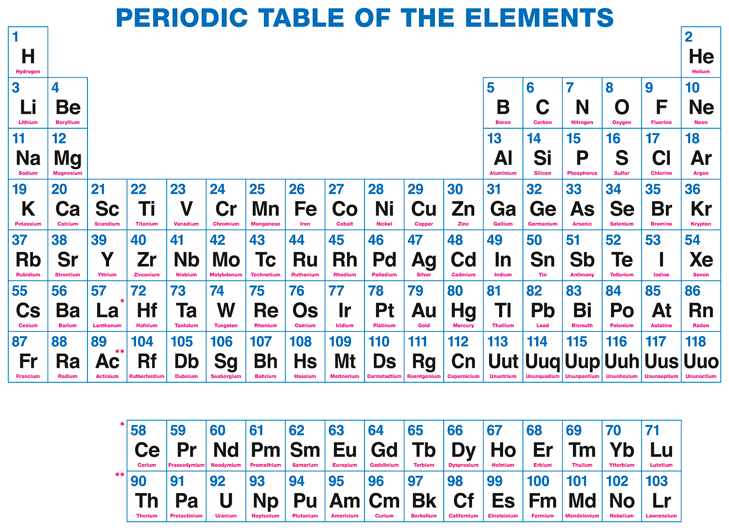 2.01 Elements and The Periodic Table