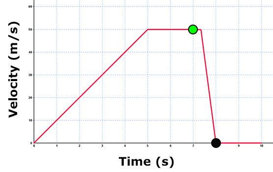 5.05 Velocity-Time Graphs