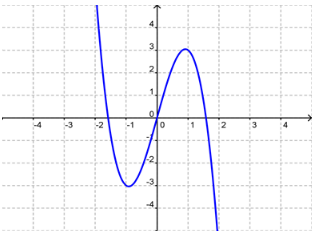 1.06 Relative Minimums and Maximums