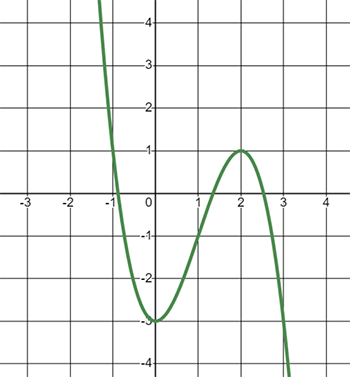 1.06 Relative Minimums and Maximums