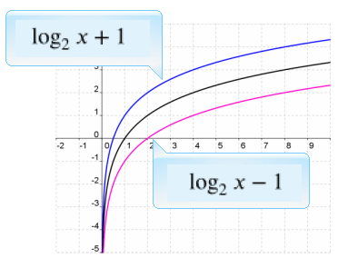 3.02 Logarithmic Functions and Their Graphs