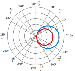 7.03 Graphing Polar Equations II