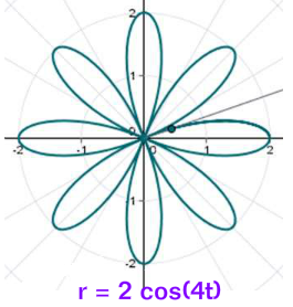 7.03 Graphing Polar Equations II