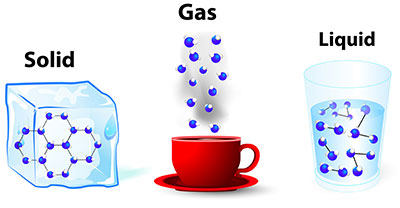 Lesson 3.02 Changing States of Matter
