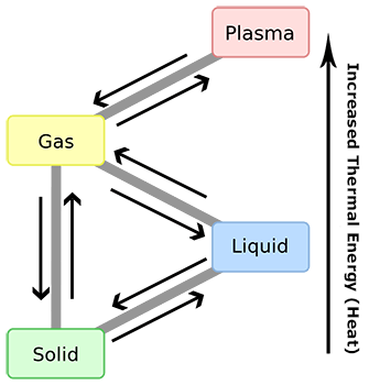 Lesson 3.02 Changing States of Matter