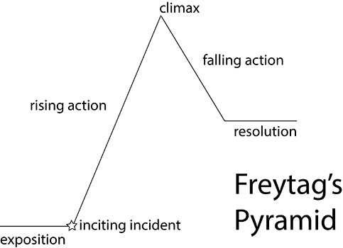3.02 Plot Structure